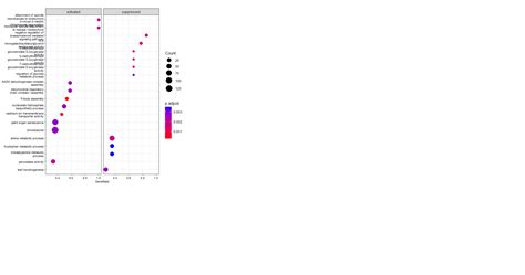 Unable To Generate A Dotplot To View The Enrichment Analysis Results Clusterprofiler Enrichplot