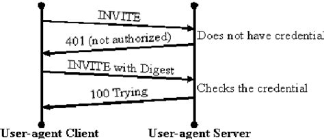 Digest Authentication Scheme Download Scientific Diagram
