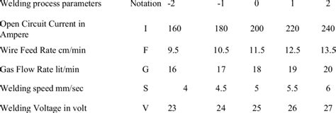 corresponding values of operational parameters download scientific