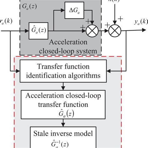 Block Diagram Of An Acceleration Closed Loop Transfer Function