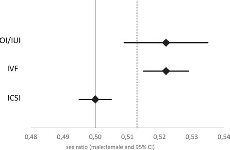 The Use Of Intracytoplasmic Sperm Injection Is Associated With A Shift In The Secondary Sex
