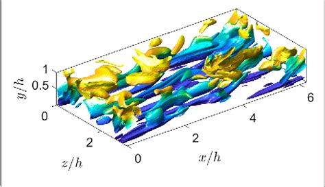 Figure 1 From Predicting Coherent Turbulent Structures Via Deep Learning Semantic Scholar