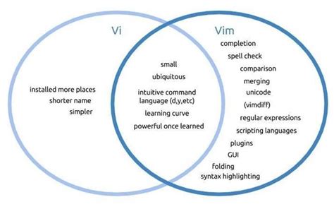 Введение в Vim Редактор текста Unix The Codeby