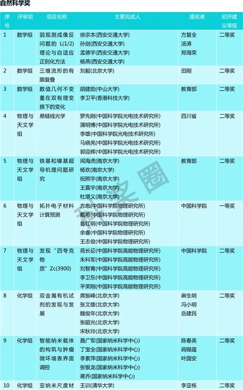 重磅！2023年国家科技奖初评结果公布，附全名单