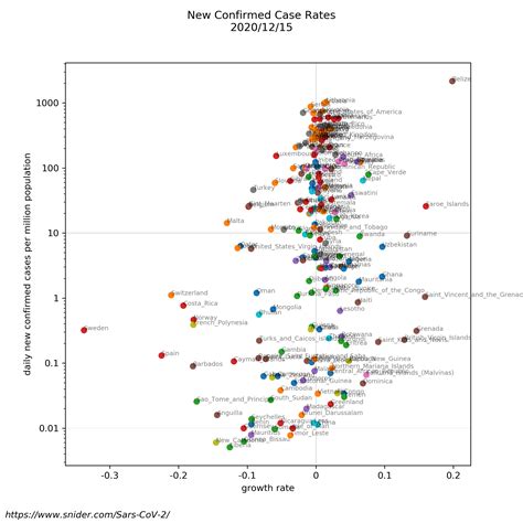Sars Cov 2 Data Charted