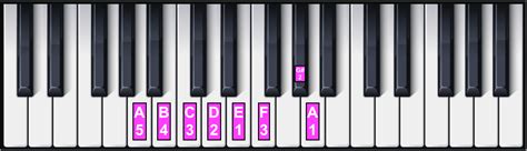 Major And Minor Piano Scales In 12 Keys With Fingerings