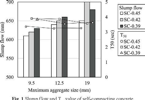 Figure 1 From Effect Of Maximum Aggregate Size And Powder Content On The Properties Of Self
