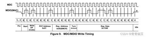 fpga 20个例程篇：12 千兆网口实现mdio接口读写 青青豌豆的博客 csdn博客