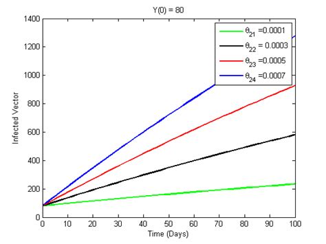 Susceptible Vector Population í µí± And Infected Vector Population