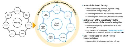 Sap Smart Factory Sap Community