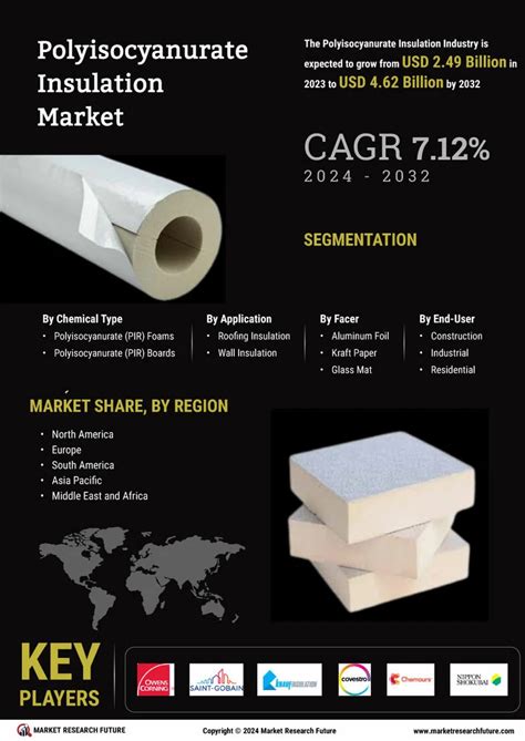 Polyisocyanurate Insulation Market Size Share And Growth Report 2034