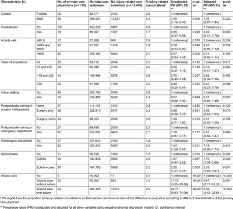 Multivariable Negative Binomial Regression Analysis Of The Association