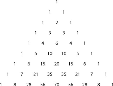 Table 1 From Fibonacci Sequence Golden Ratio And Generalized Additive
