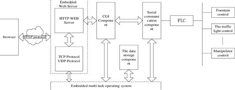 Figure 3 From The Design Of Remote Control System Based On The Embedded Web Server Semantic