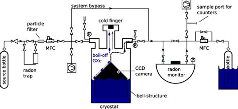Liquid Radon