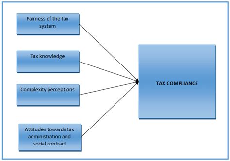 Conceptual Framework Source Authors Compilation From Various