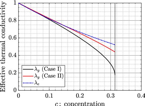 The Effective Thermal Conductivity λydocumentclass 12pt Minimal Download Scientific Diagram