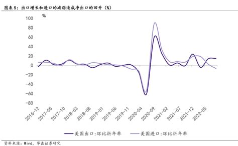 美国能源出口增速处在新的历史峰值 行业研究数据 小牛行研