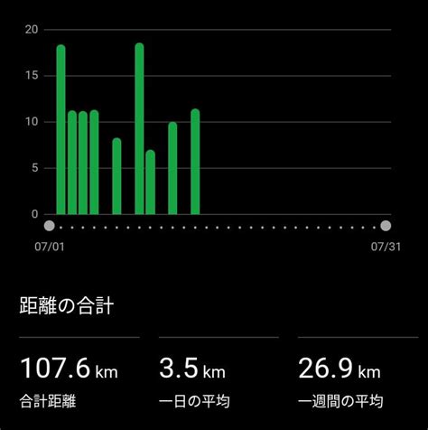20230715 ランオフ~3連休暑そうです サブ4復帰と70才フル完走を目指す64歳のブログ