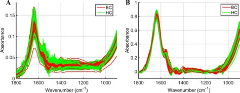 Atr Ftir Spectra Of Plasma Samples In The Bio Fingerprint Region Download Scientific Diagram