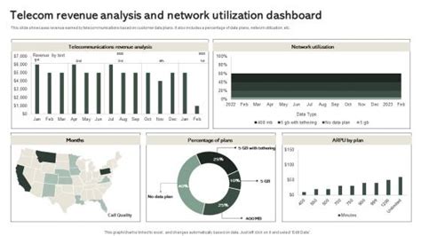 Telecom Revenue Analysis And Network Utilization Dashboard Ppt Powerpoint