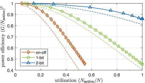 The Efficiency Utilization Tradeoff Left Axis Beamforming Gain And