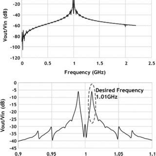 Conventional N Path Filter And Its Transfer Function Download Scientific Diagram