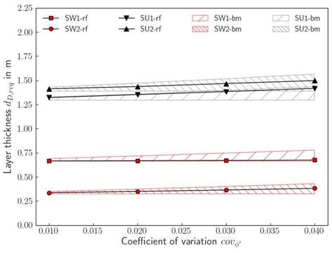 6 Influence Of A Non Homogeneous Effective Friction Angle φ ′ On Download Scientific Diagram