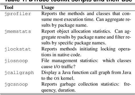 Table 1 From Java Performance Evaluation Using External Instrumentation