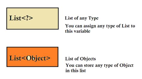 Difference Between List Of Any Type And List Of Object In Java Generics