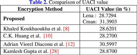 Table 2 From A Novel Image Encryption Using Calligraphy Based Scan