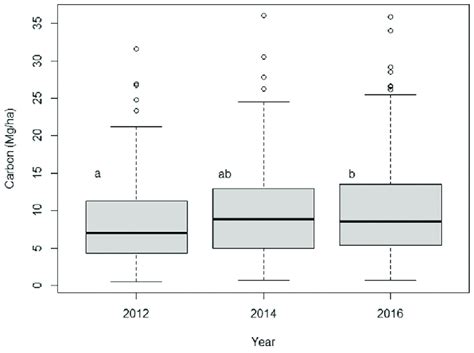 Boxplot With Quartiles And Median Of Carbon Mg Ha Variation Per Download Scientific