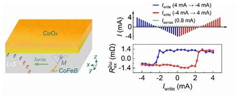 自旋电子学团队利用轨道矩诱导磁化翻转取得重要进展 济南大学自旋电子学研究所