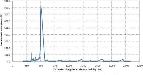 Figure 2 From Electron Accelerator Shielding Design Of Kipt Neutron