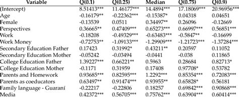 quantile regression dependent variable communication scores