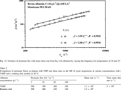 Table 2 From An Hydrodynamic Investigation Of Microfiltration And Ultrafiltration In A Vibrating