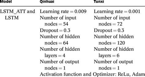 Parameters Of Lstmatt And Lstm Download Scientific Diagram