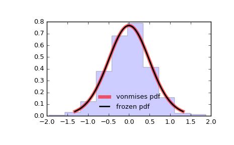 Scipy Stats Dialopec