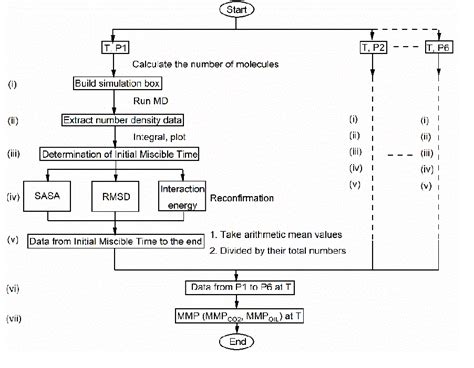 Figure 1 From Determination Of Minimum Miscibility Pressure Of Co2oil System A Molecular