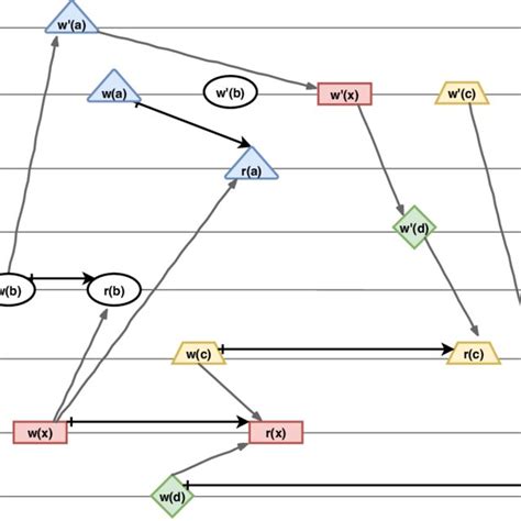 non sequential execution with acyclic co download scientific diagram