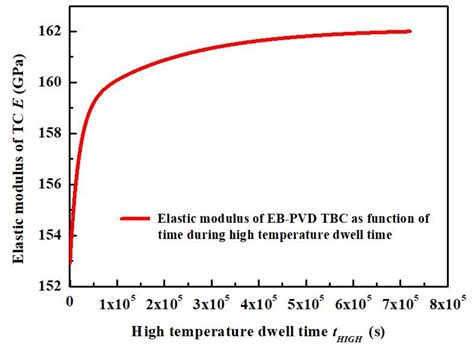 Evaluation Of Solid Particle Erosion Of Eb Pvd Tbcs Under Thermal Cycling Conditions Based On A
