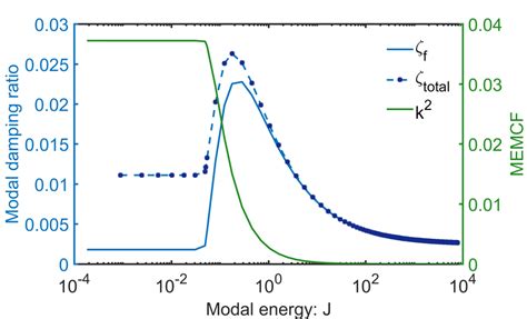 The Modal Damping Ratio And Nonlinear Memcf Energy Plot For The Blisk Download Scientific Diagram