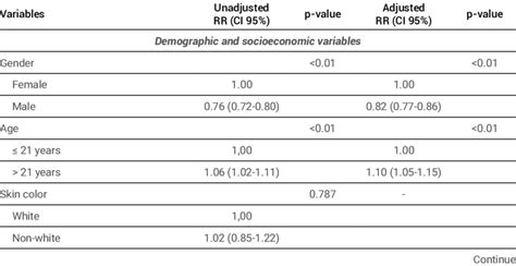 Unadjusted And Adjusted Association Between The Predictor Variables And