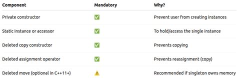 Design Pattern 1 — Creational Singleton In C What You Should Know