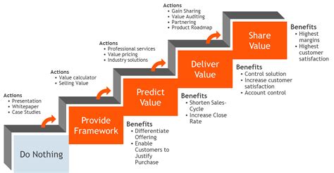 Quotes About Business Value 79 Quotes