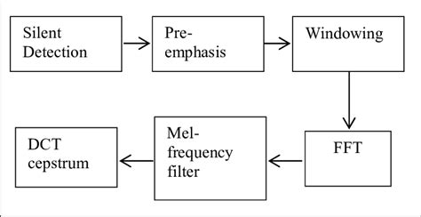 Detail Process For Speech Processing Stage Download Scientific Diagram