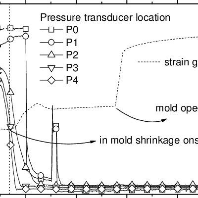 PDF As Molded Shrinkage On Industrial Polypropylene Injection Molded Parts Experiments And