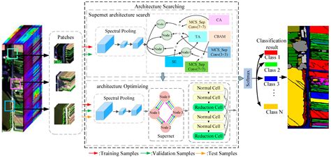 Electronics Free Full Text Multi Scale SpatialSpectral Attention