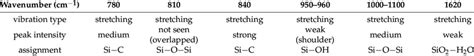 Ftir Peak Assignment For Sic Sio 2 Composite Membranes Download