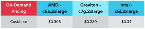 Which Aws Cpu Is Best For Ffmpeg Amd Graviton Or Intel
